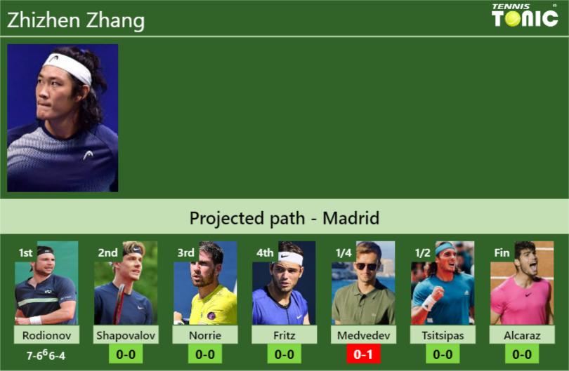 [UPDATED R2]. Prediction, H2H of Zhizhen Zhang's draw vs Shapovalov, Norrie, Fritz, Medvedev ...