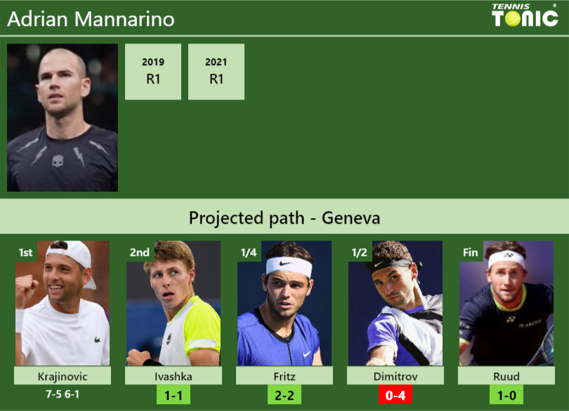 [UPDATED R2]. Prediction, H2H of Adrian Mannarino's draw vs Ivashka, Fritz, Dimitrov, Ruud to ...