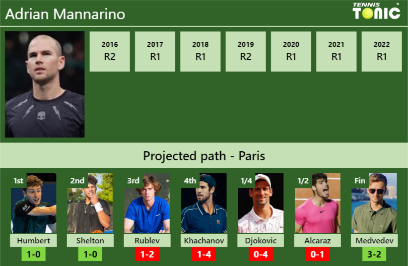 FRENCH OPEN DRAW. Adrian Mannarino's prediction with Humbert next. H2H and rankings - Tennis ...