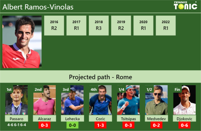 [UPDATED R2]. Prediction, H2H of Albert Ramos-Vinolas's draw vs Alcaraz, Lehecka, Coric ...