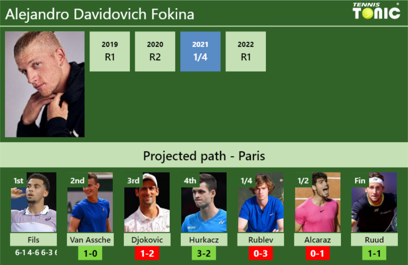 [UPDATED R2]. Prediction, H2H of Alejandro Davidovich Fokina's draw vs Van Assche, Djokovic ...