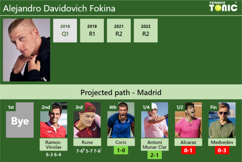[UPDATED R4]. Prediction, H2H of Alejandro Davidovich Fokina's draw vs Coric, Antoni Munar Clar ...