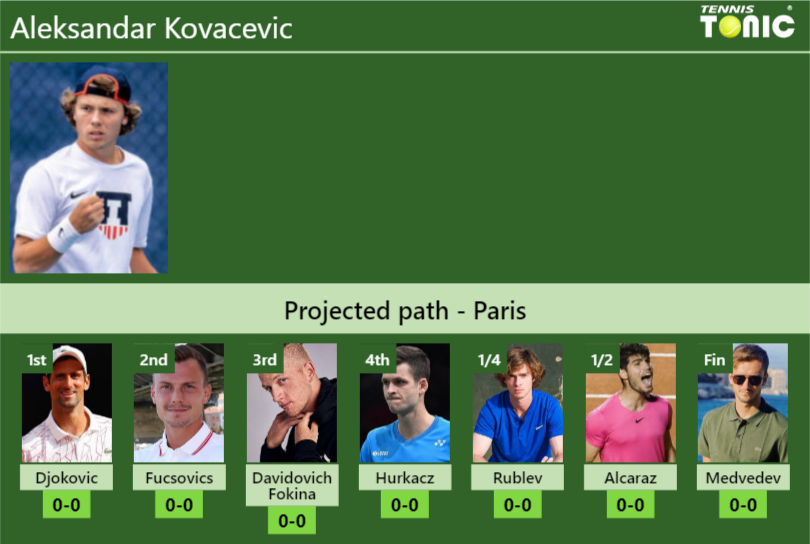 FRENCH OPEN DRAW. Aleksandar Kovacevic's prediction with Djokovic next ...