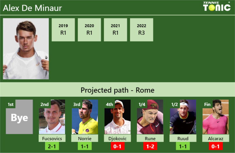 ROME DRAW. Alex De Minaur's prediction with Fucsovics next. H2H and rankings - Tennis Tonic ...