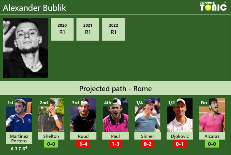 [UPDATED R2]. Prediction, H2H of Alexander Bublik's draw vs Shelton, Ruud, Paul, Sinner ...