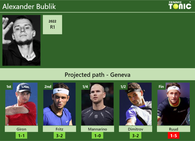 GENEVA DRAW. Alexander Bublik's prediction with Giron next. H2H and rankings - Tennis Tonic ...