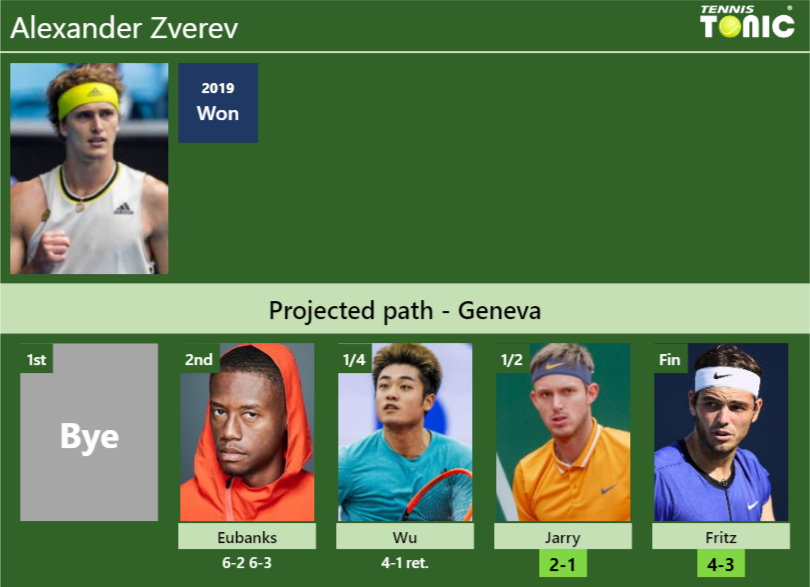[UPDATED SF]. Prediction, H2H of Alexander Zverev's draw vs Jarry, Fritz to win the Geneva ...