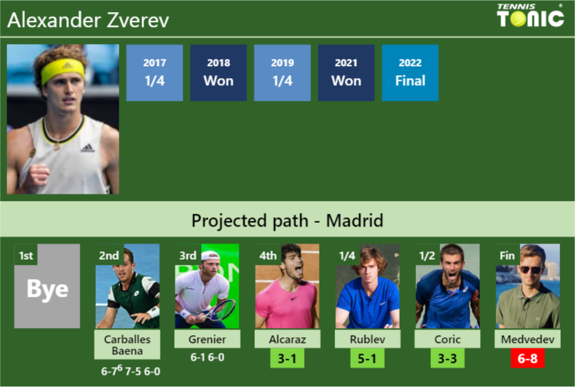 [UPDATED R4]. Prediction, H2H of Alexander Zverev's draw vs Alcaraz, Rublev, Coric, Medvedev to ...