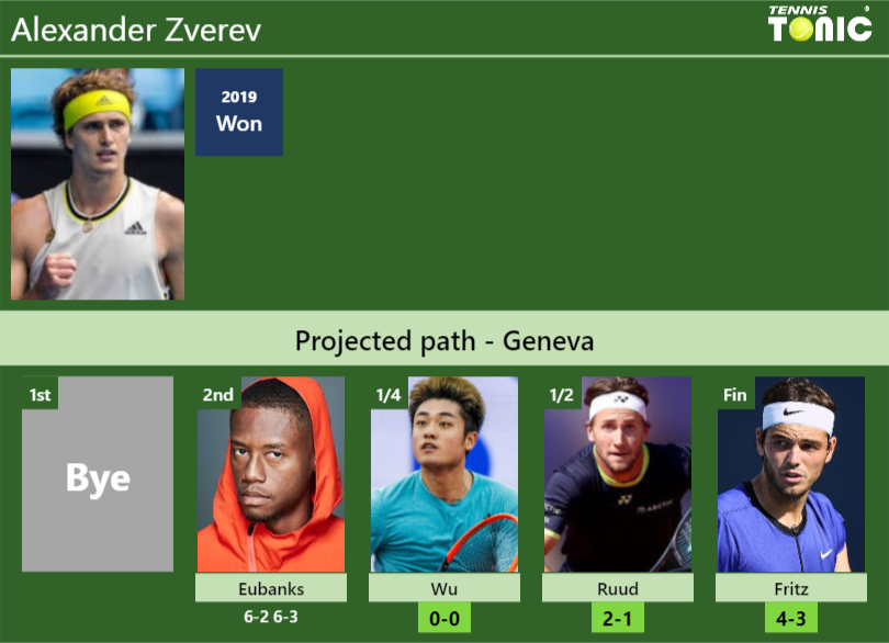 [UPDATED QF]. Prediction, H2H of Alexander Zverev's draw vs Wu, Ruud, Fritz to win the Geneva ...