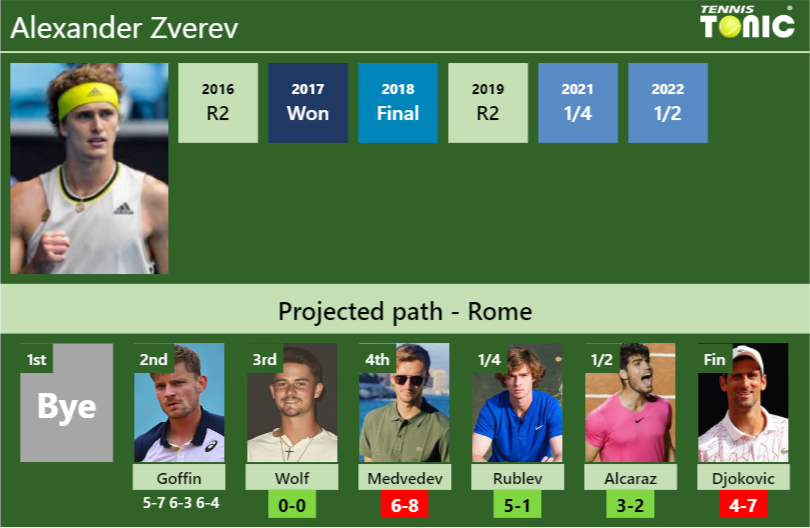 [UPDATED R3]. Prediction, H2H of Alexander Zverev's draw vs Wolf, Medvedev, Rublev, Alcaraz ...