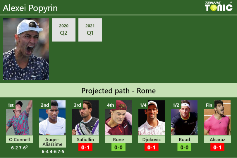 [UPDATED R3]. Prediction, H2H of Alexei Popyrin's draw vs Safiullin, Rune, Djokovic, Ruud ...