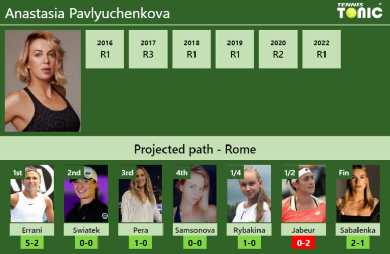 ROME DRAW. Anastasia Pavlyuchenkova's prediction with Errani next. H2H ...