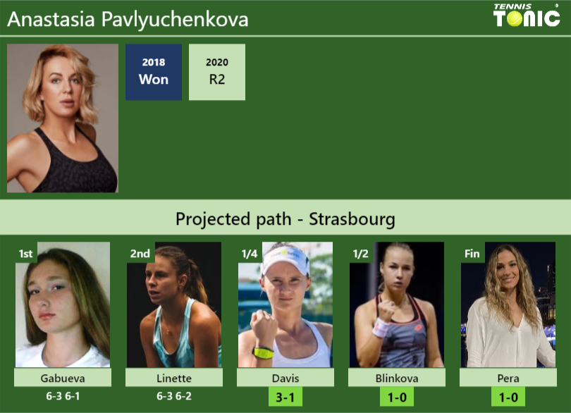 [UPDATED QF]. Prediction, H2H of Anastasia Pavlyuchenkova's draw vs Davis, Blinkova, Pera to win ...