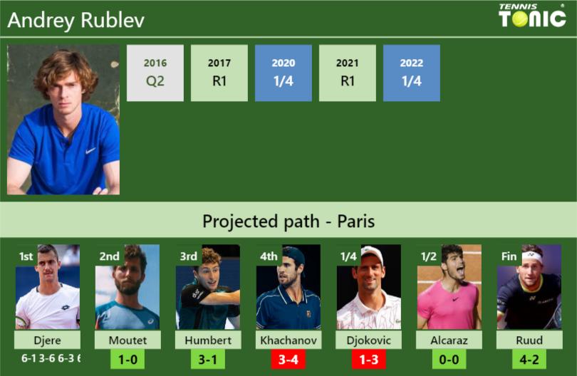 [UPDATED R2]. Prediction, H2H of Andrey Rublev's draw vs Moutet, Humbert, Khachanov, Djokovic ...