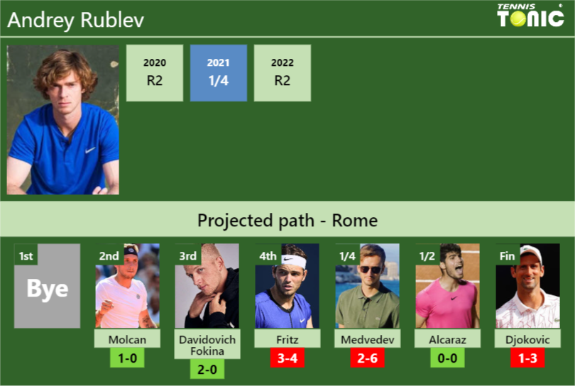 ROME DRAW. Andrey Rublev's prediction with Molcan next. H2H and rankings - Tennis Tonic - News ...
