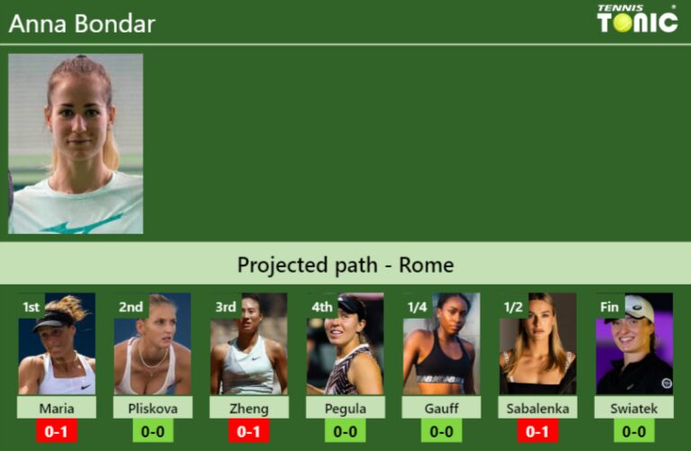 ROME DRAW. Anna Bondar's prediction with Maria next. H2H and rankings ...