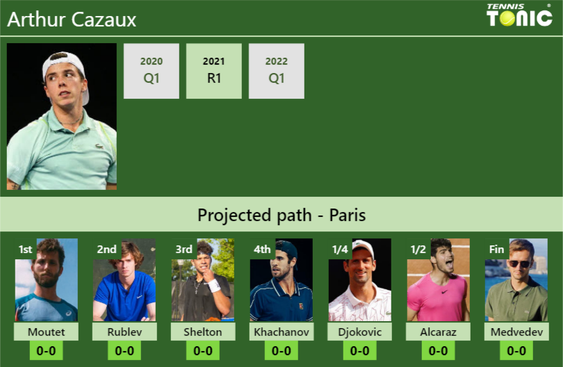 FRENCH OPEN DRAW. Arthur Cazaux's prediction with Moutet next. H2H and rankings - Tennis Tonic ...