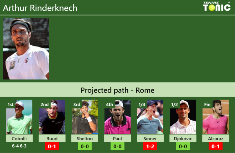 [UPDATED R2]. Prediction, H2H of Arthur Rinderknech's draw vs Ruud, Shelton, Paul, Sinner ...