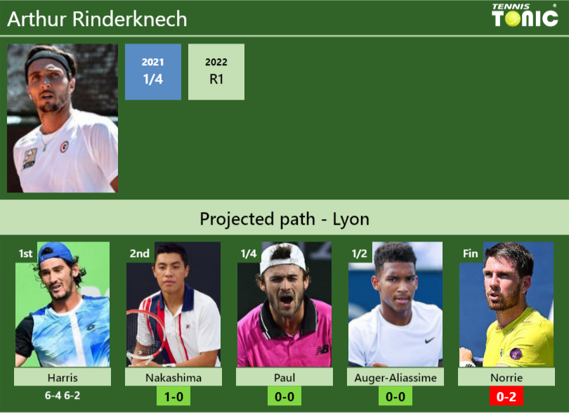 [UPDATED R2]. Prediction, H2H of Arthur Rinderknech's draw vs Nakashima, Paul, Auger-Aliassime ...
