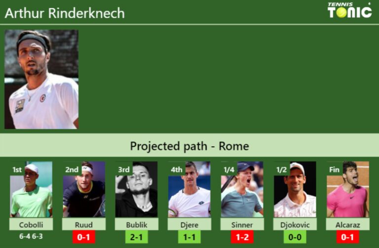 [UPDATED R2]. Prediction, H2H of Arthur Rinderknech's draw vs Ruud, Bublik, Djere, Sinner ...