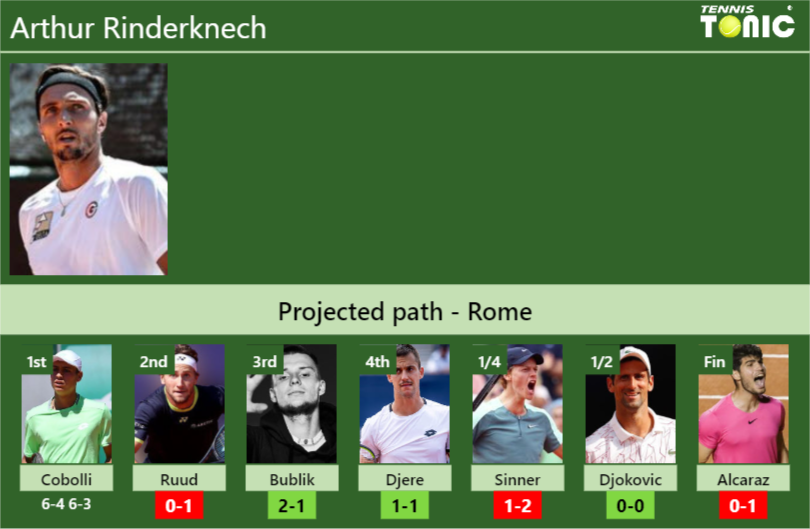 [UPDATED R2]. Prediction, H2H of Arthur Rinderknech's draw vs Ruud, Bublik, Djere, Sinner ...