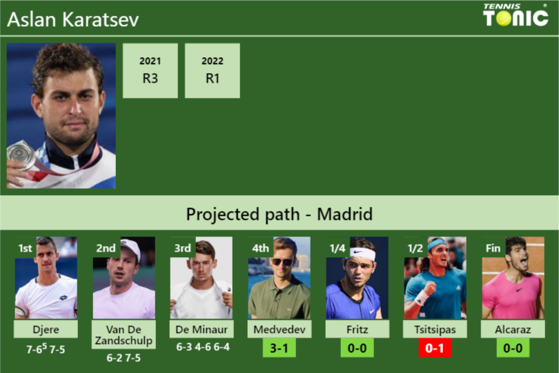 [UPDATED R4]. Prediction, H2H of Aslan Karatsev's draw vs Medvedev, Fritz, Tsitsipas, Alcaraz to ...