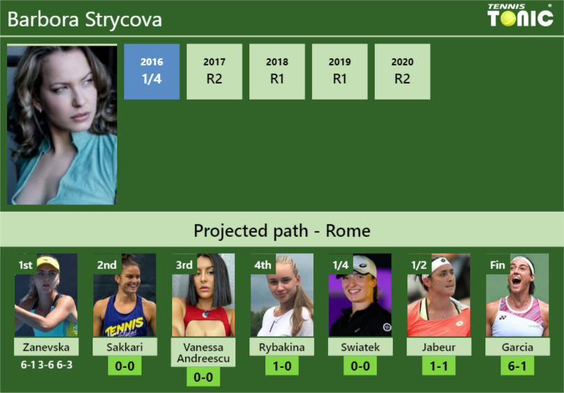 [UPDATED R2]. Prediction, H2H of Barbora Strycova's draw vs Sakkari, Vanessa Andreescu, Rybakina ...