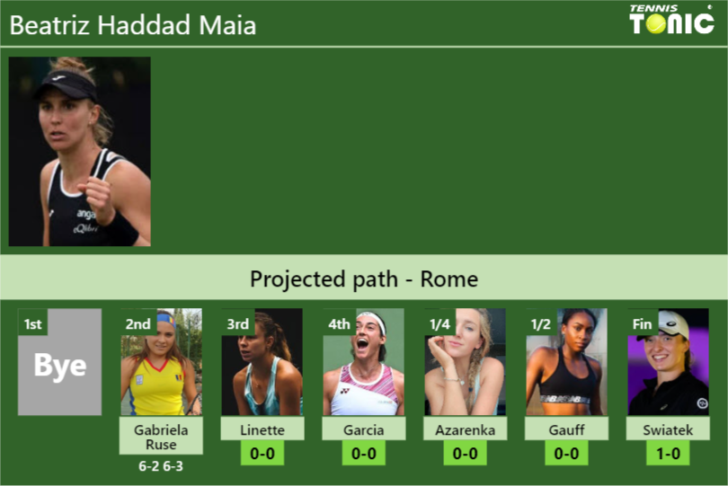 [UPDATED R3]. Prediction, H2H of Beatriz Haddad Maia's draw vs Linette, Garcia, Azarenka, Gauff ...