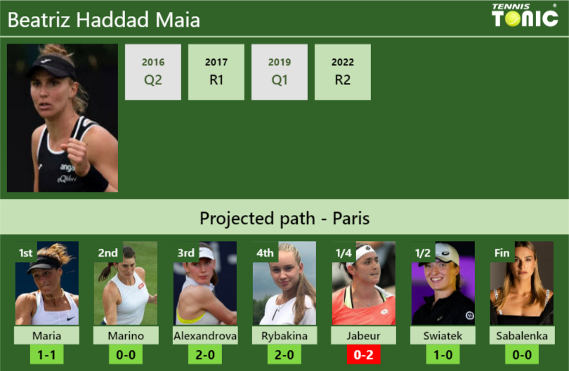 FRENCH OPEN DRAW. Beatriz Haddad Maia's prediction with Maria next. H2H and rankings - Tennis ...