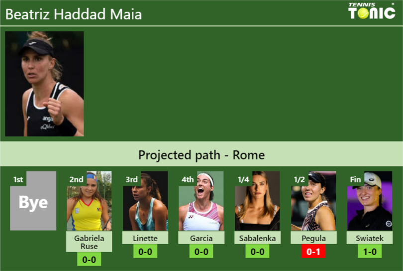 ROME DRAW. Beatriz Haddad Maia's prediction with Gabriela Ruse next. H2H and rankings - Tennis ...