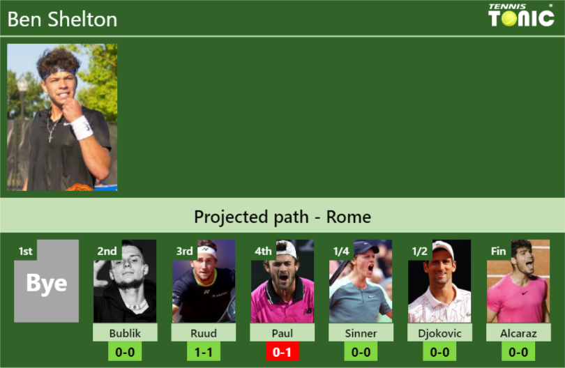 ROME DRAW. Ben Shelton's prediction with Bublik next. H2H and rankings - Tennis Tonic - News ...