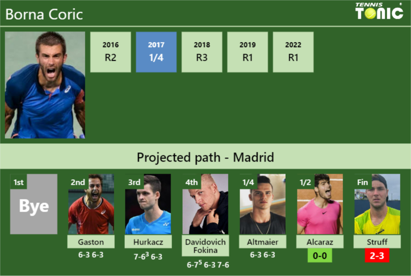 [UPDATED SF]. Prediction, H2H of Borna Coric's draw vs Alcaraz, Struff to win the Madrid ...