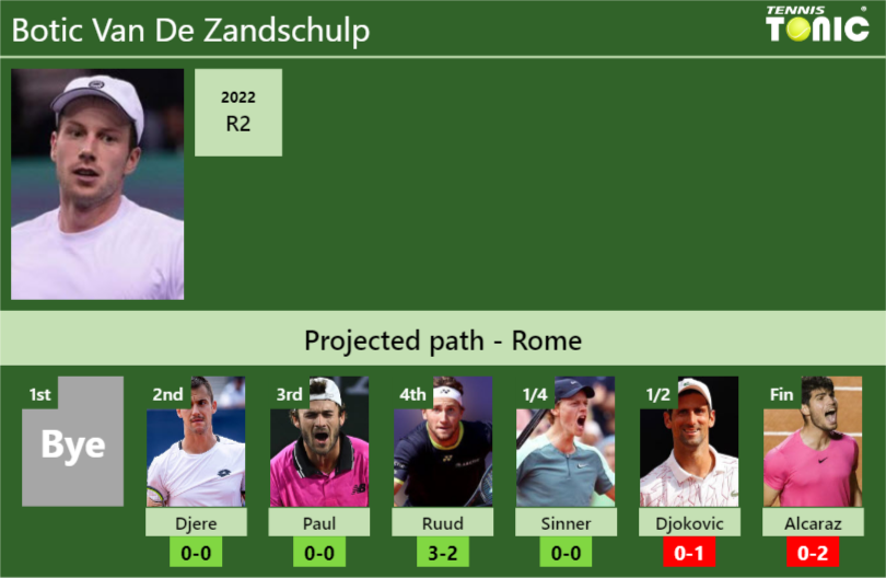 ROME DRAW. Botic Van De Zandschulp's prediction with Djere next. H2H and rankings - Tennis Tonic ...