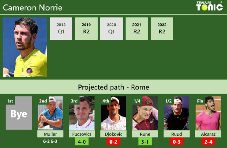 [UPDATED R3]. Prediction, H2H of Cameron Norrie's draw vs Fucsovics, Djokovic, Rune, Ruud ...