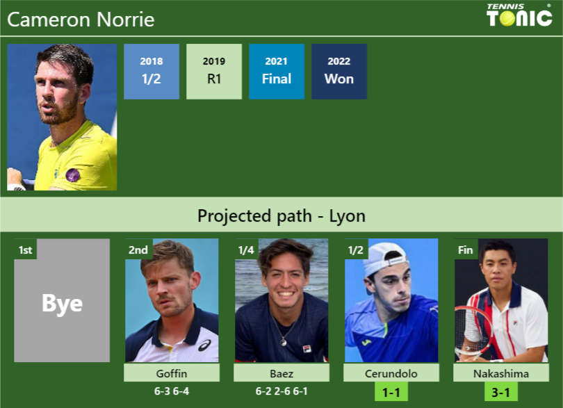 [UPDATED SF]. Prediction, H2H of Cameron Norrie's draw vs Cerundolo, Nakashima to win the Lyon ...
