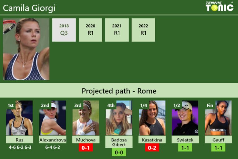 [UPDATED R3]. Prediction, H2H of Camila Giorgi's draw vs Muchova, Badosa Gibert, Kasatkina ...