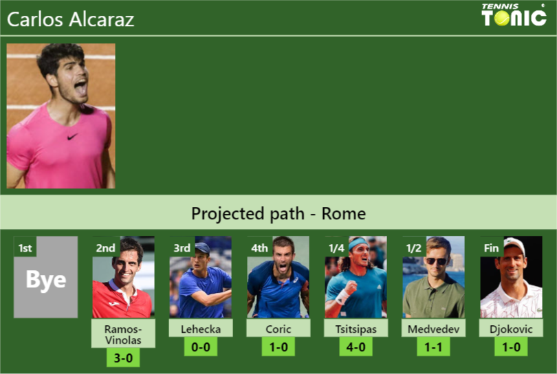 ROME DRAW. Carlos Alcaraz's prediction with Ramos next. H2H and rankings - Tennis Tonic - News ...