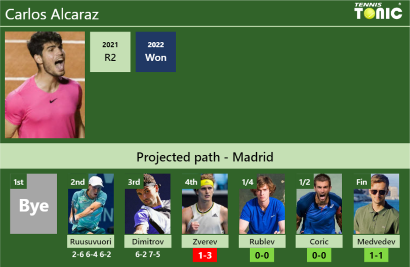 [UPDATED R4]. Prediction, H2H of Carlos Alcaraz's draw vs Zverev, Rublev, Coric, Medvedev to win ...