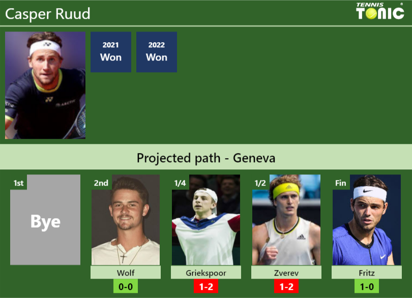 GENEVA DRAW. Casper Ruud's prediction with Wolf next. H2H and rankings - Tennis Tonic - News ...