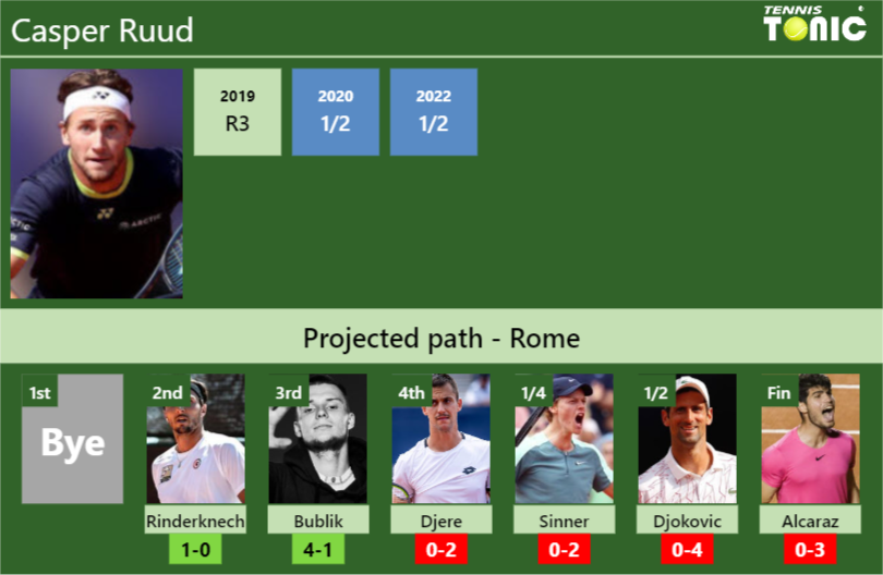 ROME DRAW. Casper Ruud's prediction with Rinderknech next. H2H and rankings - Tennis Tonic ...