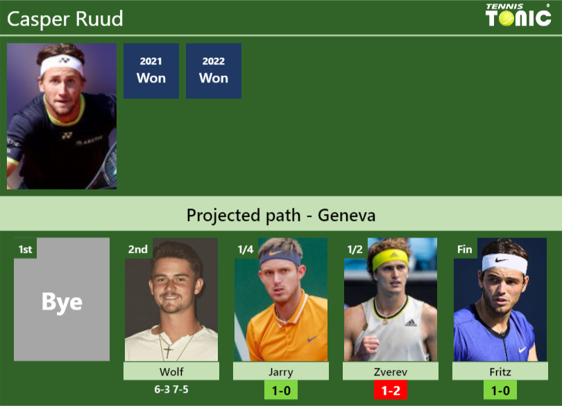 [UPDATED QF]. Prediction, H2H of Casper Ruud's draw vs Jarry, Zverev, Fritz to win the Geneva ...