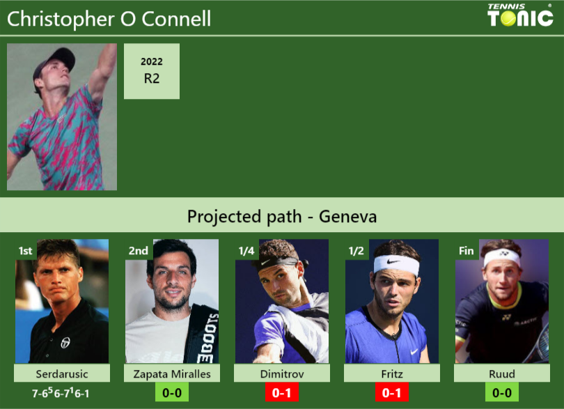 [UPDATED R2]. Prediction, H2H of Christopher O Connell's draw vs Zapata Miralles, Dimitrov ...