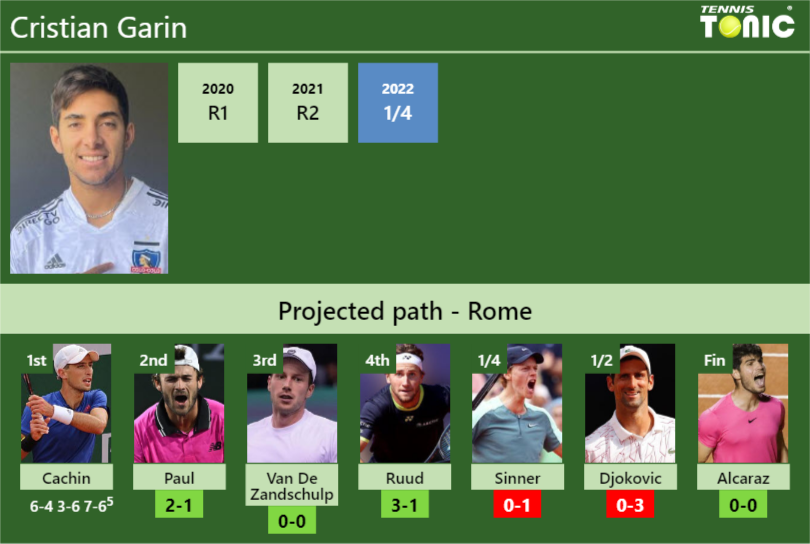 [UPDATED R2]. Prediction, H2H of Cristian Garin's draw vs Paul, Van De Zandschulp, Ruud, Sinner ...