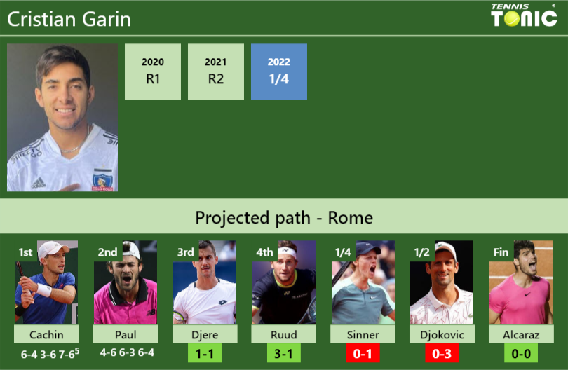 [UPDATED R3]. Prediction, H2H of Cristian Garin's draw vs Djere, Ruud, Sinner, Djokovic, Alcaraz ...