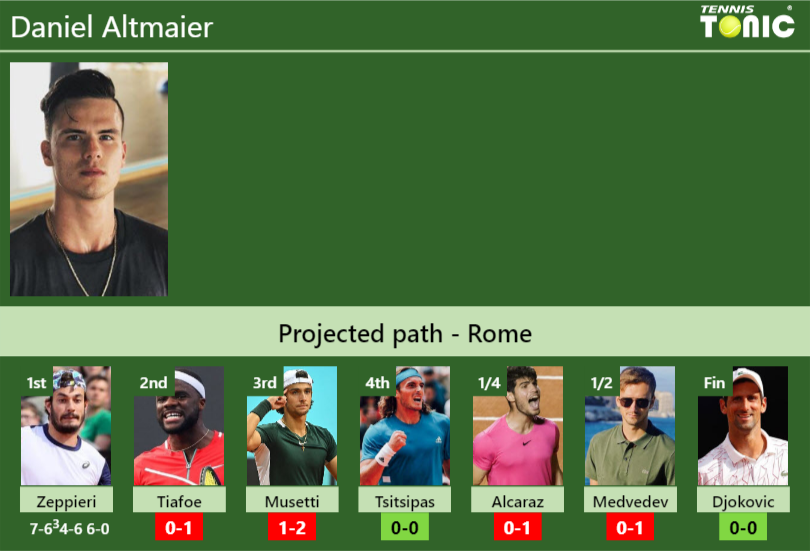 [UPDATED R2]. Prediction, H2H of Daniel Altmaier's draw vs Tiafoe, Musetti, Tsitsipas, Alcaraz ...
