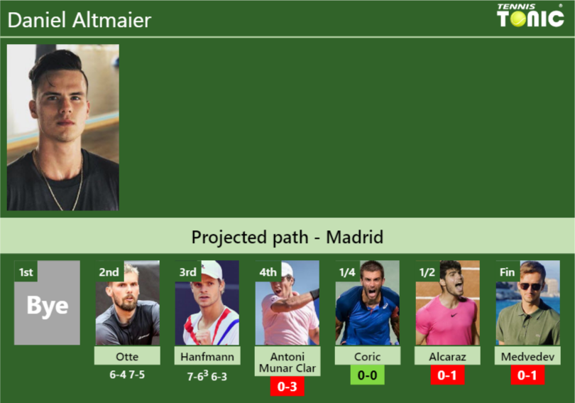 [UPDATED R4]. Prediction, H2H of Daniel Altmaier's draw vs Antoni Munar Clar, Coric, Alcaraz ...