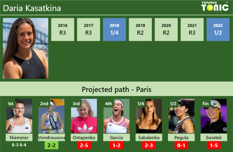 [UPDATED R2]. Prediction, H2H of Daria Kasatkina's draw vs Vondrousova, Ostapenko, Garcia ...