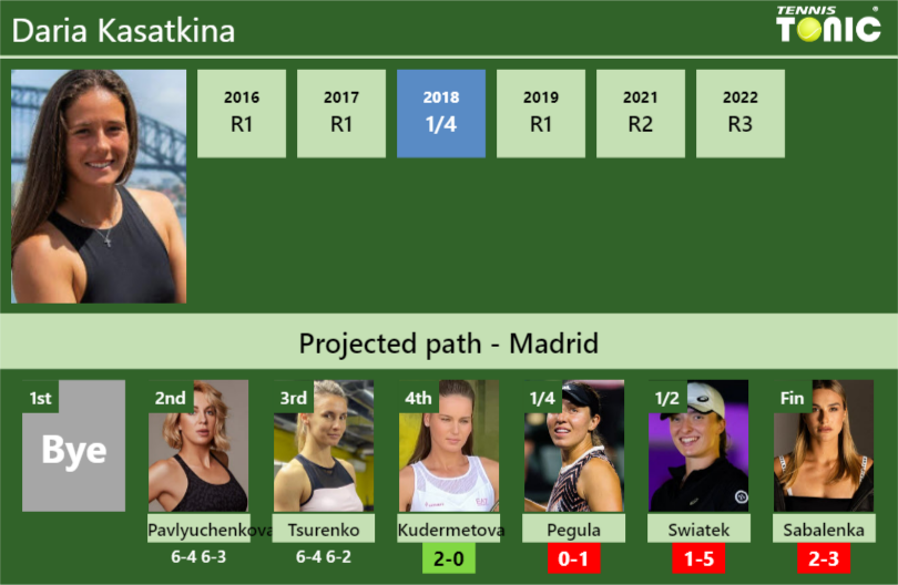 [UPDATED R4]. Prediction, H2H of Daria Kasatkina's draw vs Kudermetova, Pegula, Swiatek ...