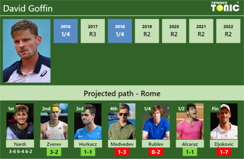 [UPDATED R2]. Prediction, H2H of David Goffin's draw vs Zverev, Hurkacz, Medvedev, Rublev ...