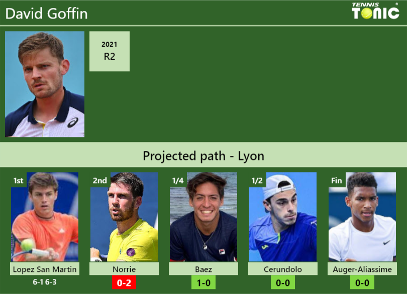 [UPDATED R2]. Prediction, H2H of David Goffin's draw vs Norrie, Baez, Cerundolo, Auger-Aliassime ...